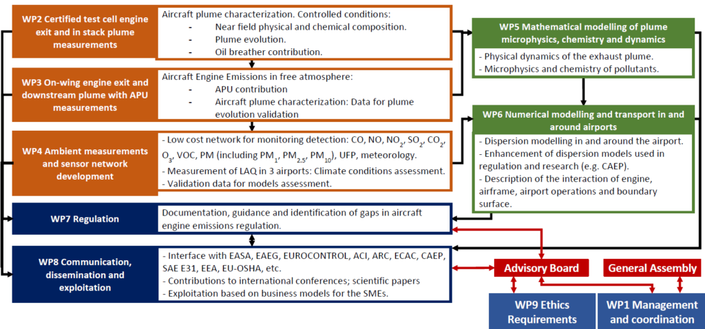 Work Breakdown Structure – AVIATOR Project: Assessing aViation emission ...